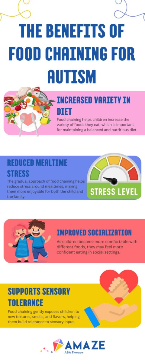Food Chaining for Autism: A Guide to Overcoming Food Refusal - Amaze ...